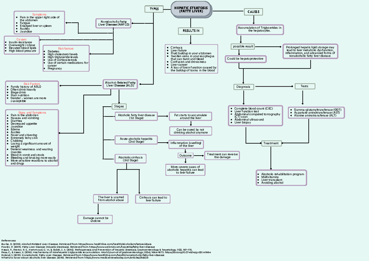 Concept MAP ON Hepatic Steatosis (Fatty Liver) - Types HEPATIC ...