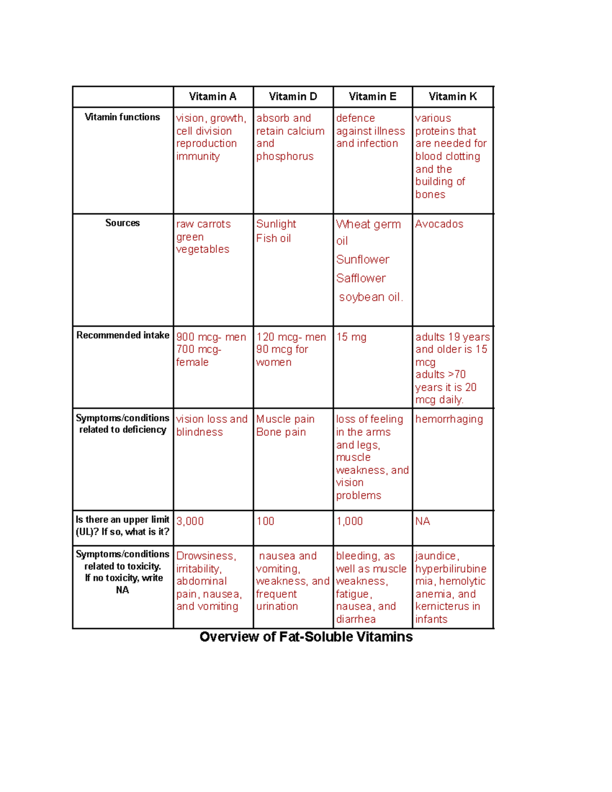 Fat soluble vitamins -2 - Vitamin A Vitamin D Vitamin E Vitamin K ...