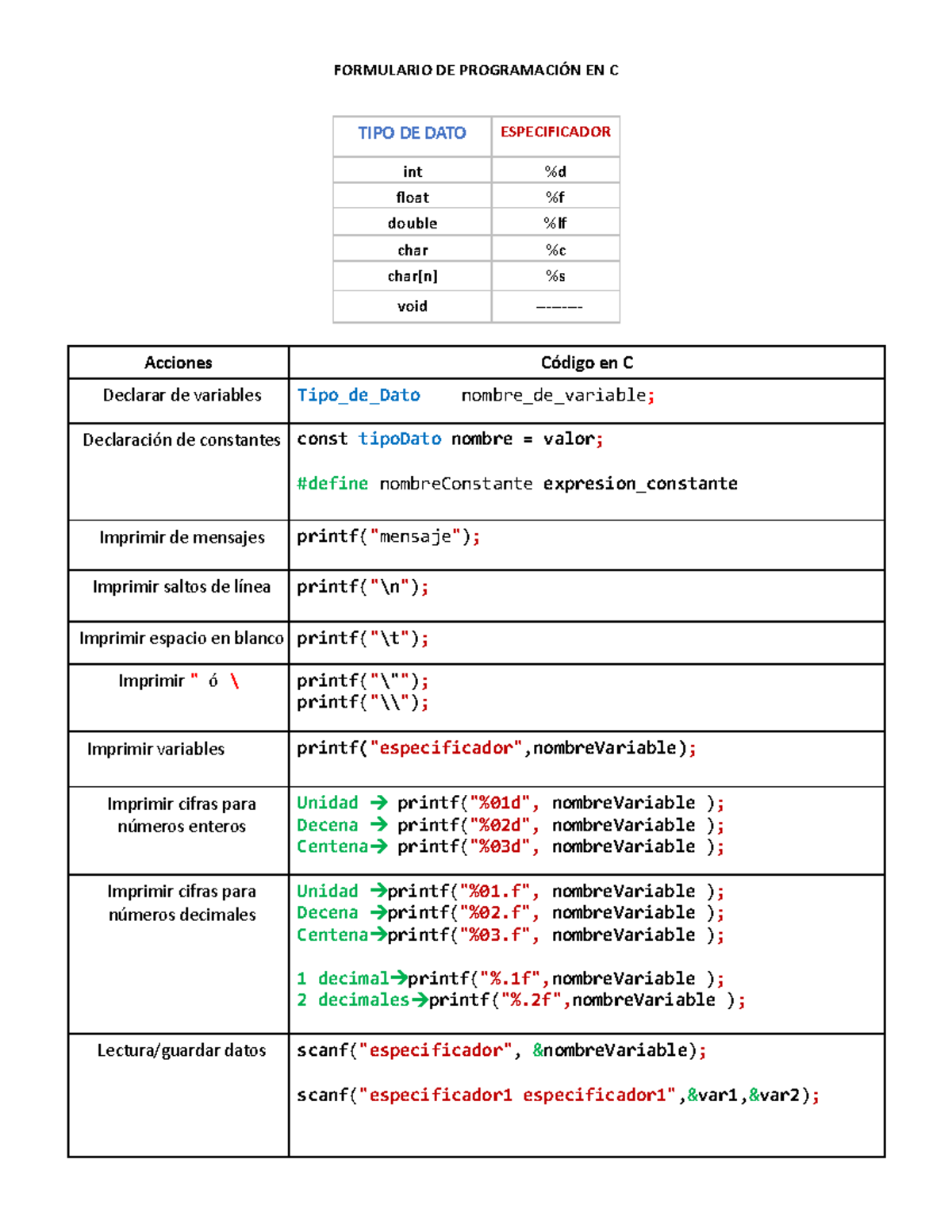 Fomulario Programacion 2do examen - FORMULARIO DE PROGRAMACIÓN EN C TIPO DE DATO ESPECIFICADOR ...