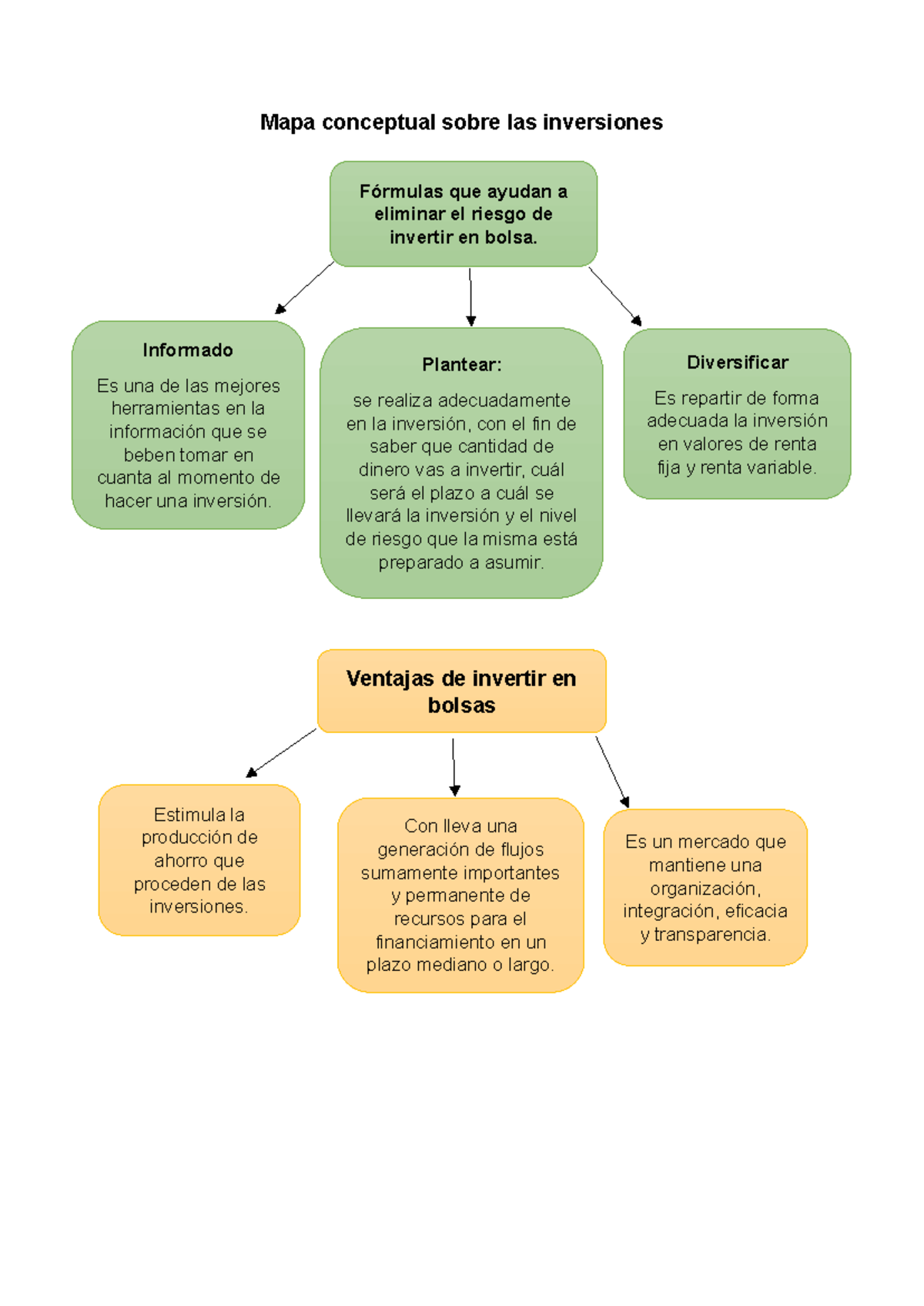 Unidad 1 Actividad 2 - tarea - Mapa conceptual sobre las inversiones ...