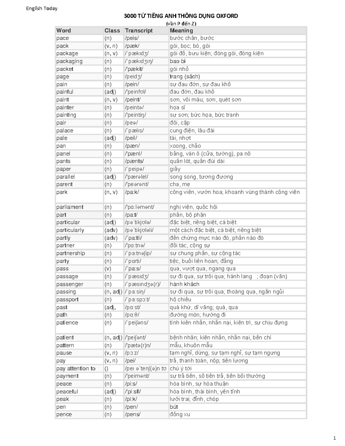 3000 tu tieng anh thong dung nhat Oxford (Phan 3 van P-Z) - Word Class ...
