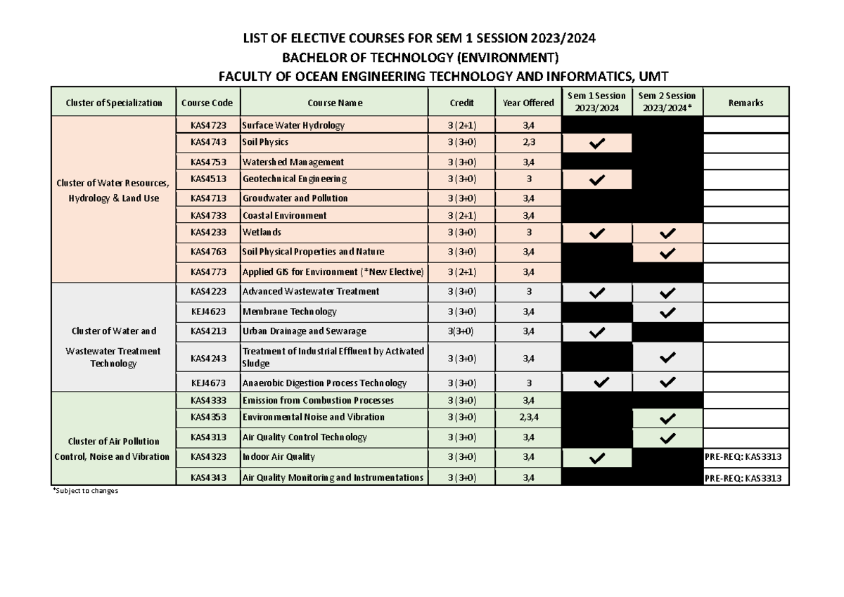 List of Elective Courses TAS Sem 1 Session 2023 24 + Synopsis - LIST OF ...