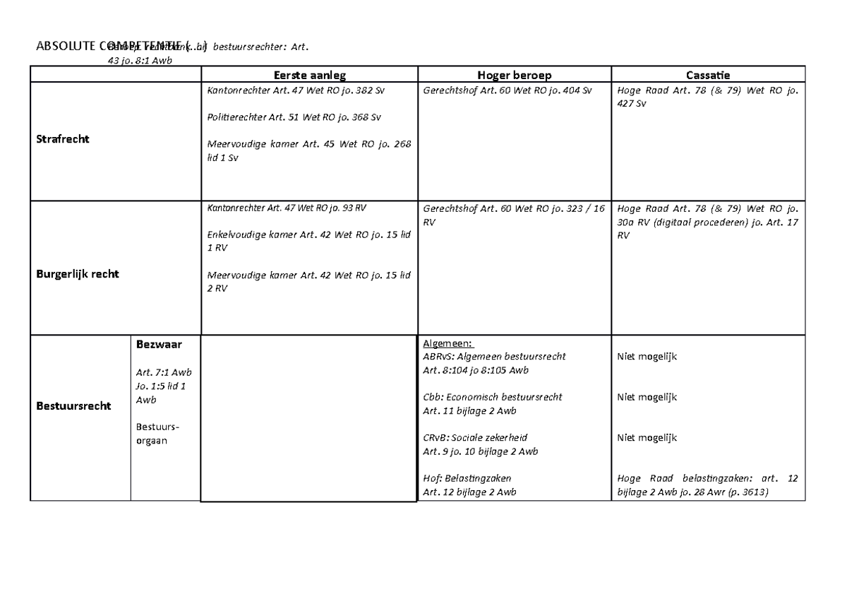 Schema rechtspleging - ABSOLUTE COMPETENTIE (....) Eerste aanleg Hoger ...