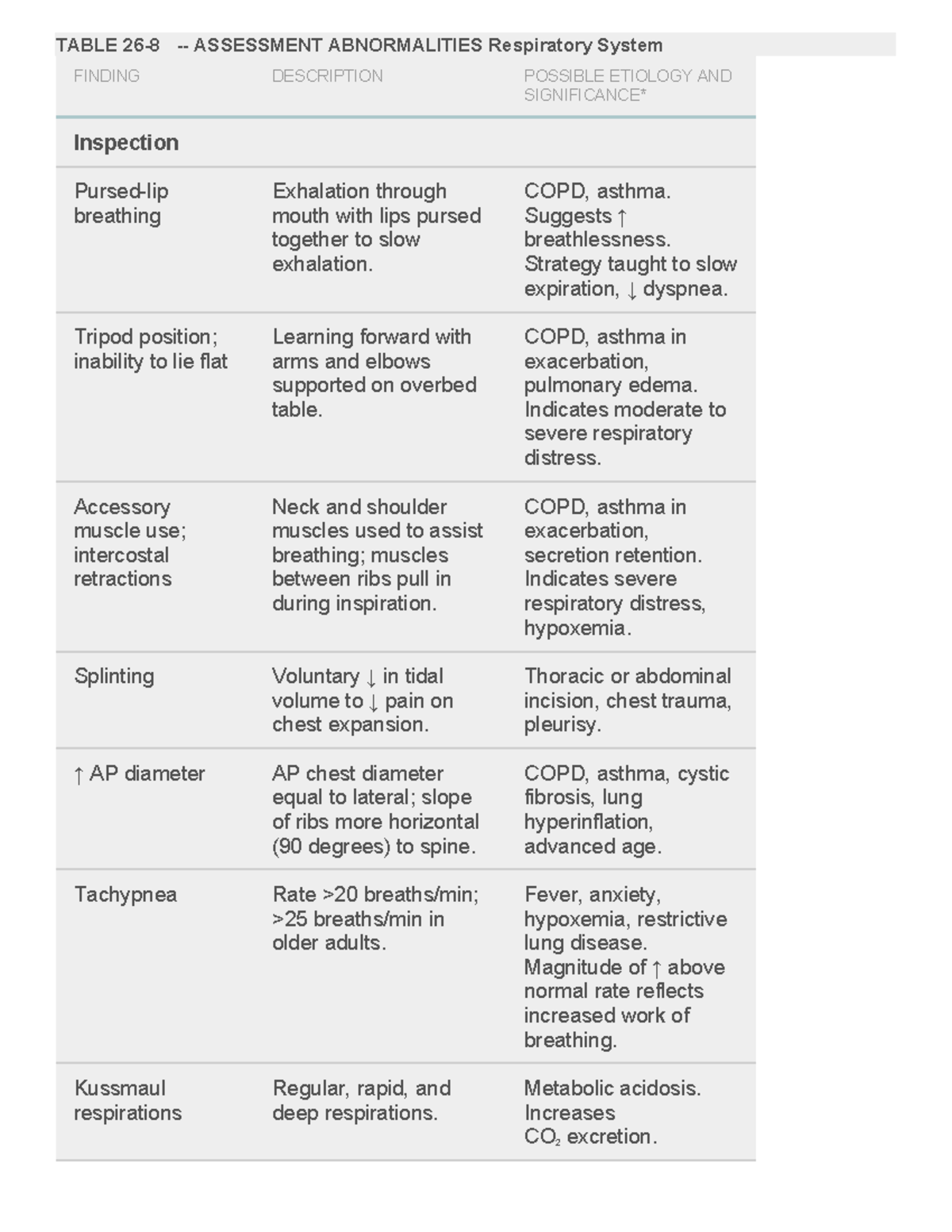 Resp sounds chart - TABLE 26-8 - ASSESSMENT ABNORMALITIES Respiratory ...