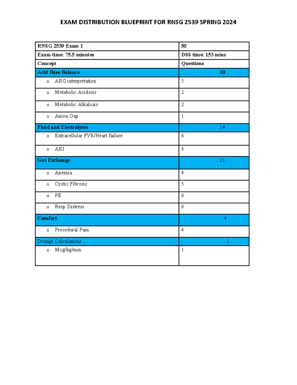 RNSG 2539 EXAM Distribution Student Blueprints - Exam time: 75 minutes ...