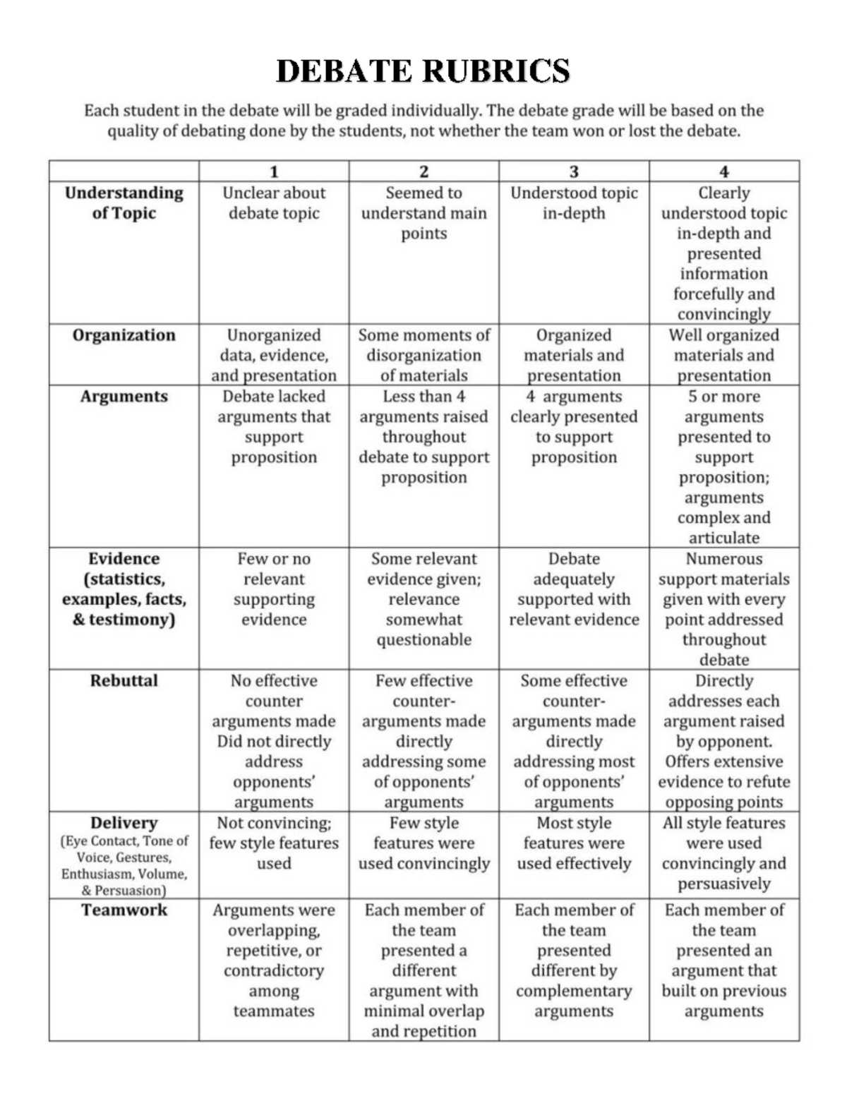 UTS-Debate Rubrics - Understanding the Self - DEBATE RUBRICS - Studocu