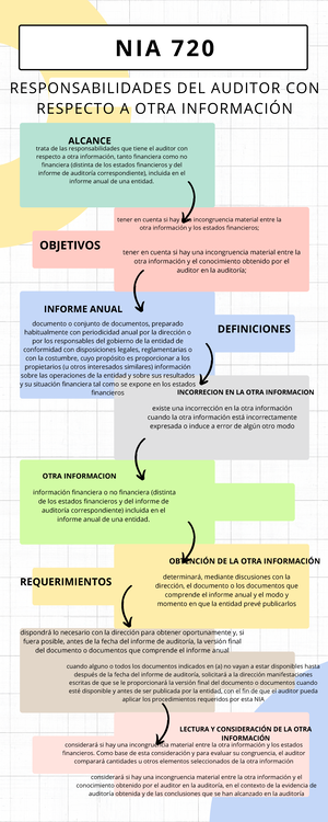 NIA 2022 710 720 Y 800 - APOYO - NORMA INTERNACIONAL DE AUDITORÍA 710 ...
