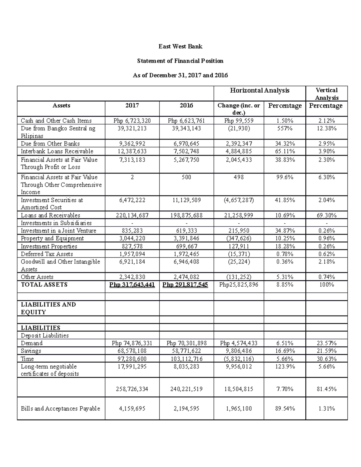 Business finance march 27 - East West Bank Statement of Financial ...