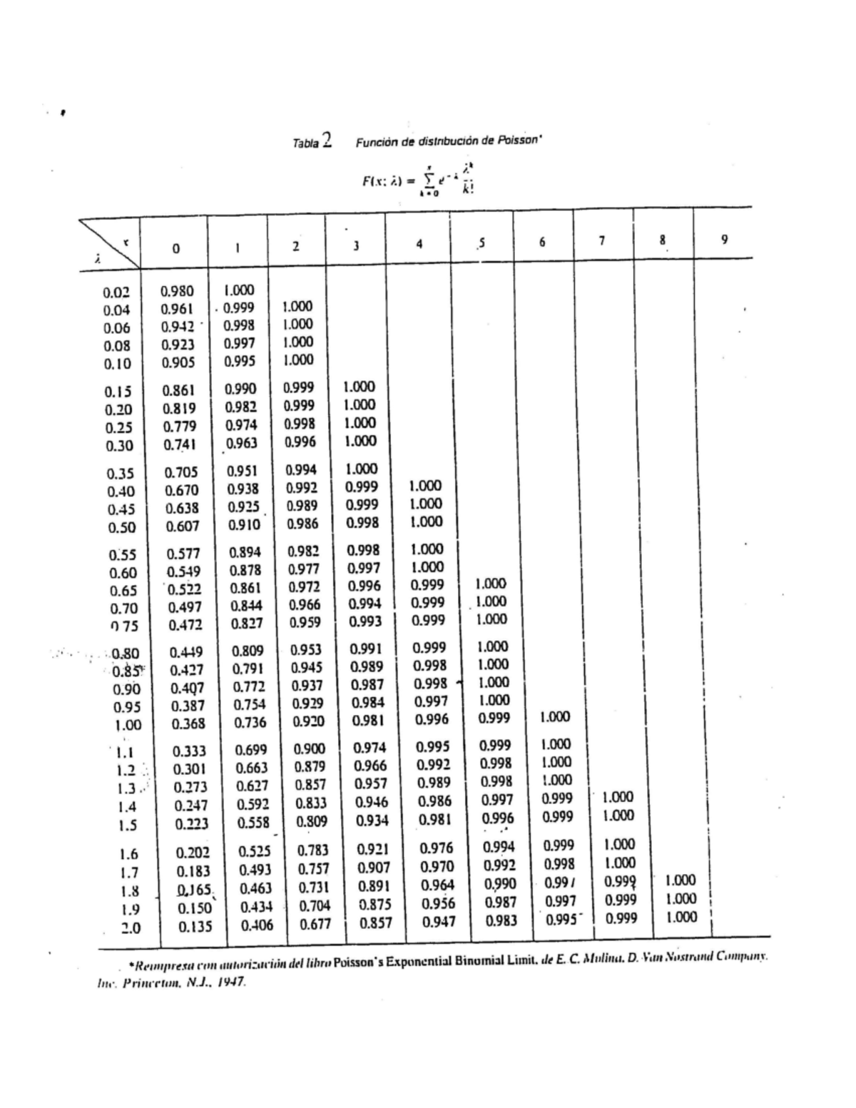 Tabla Poisson 022020 - Aplicaciones de dibujo industrial y sistemas CAD - Studocu