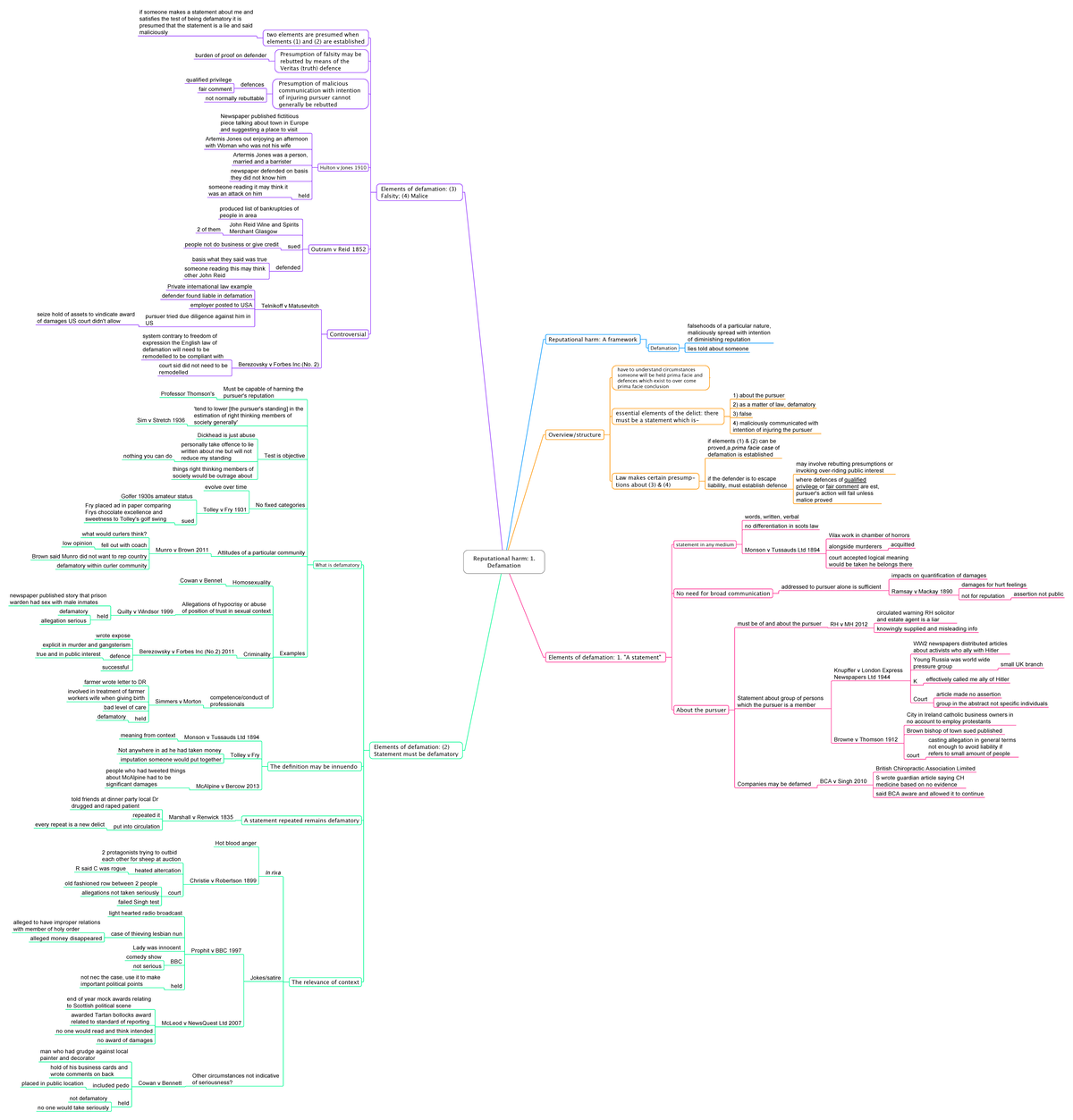 Defamation MM - Summarised in a mind map using case law and lecture ...