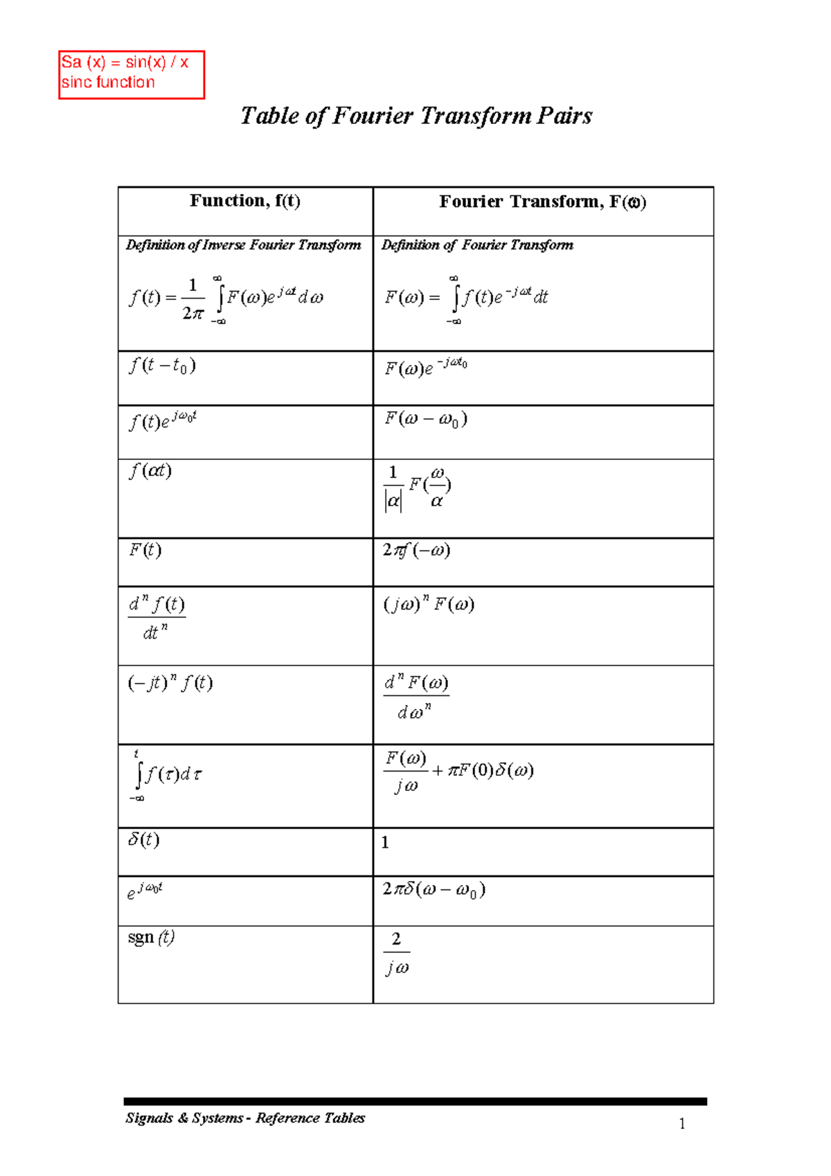 Fourier Transform Table aclaraciones - Table of Fourier Transform Pairs ...