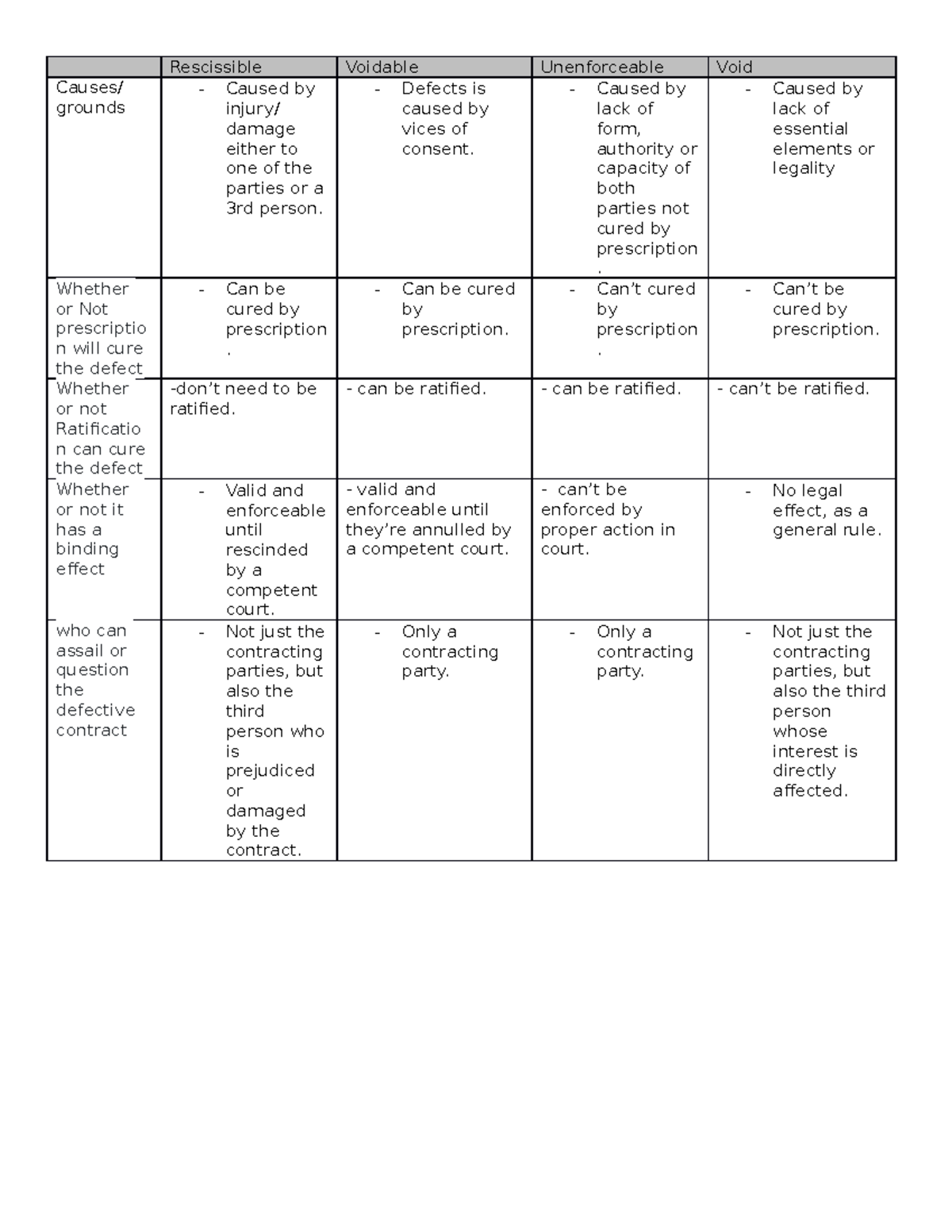 4 defective contracts on law on obligations 1st year - Rescissible ...