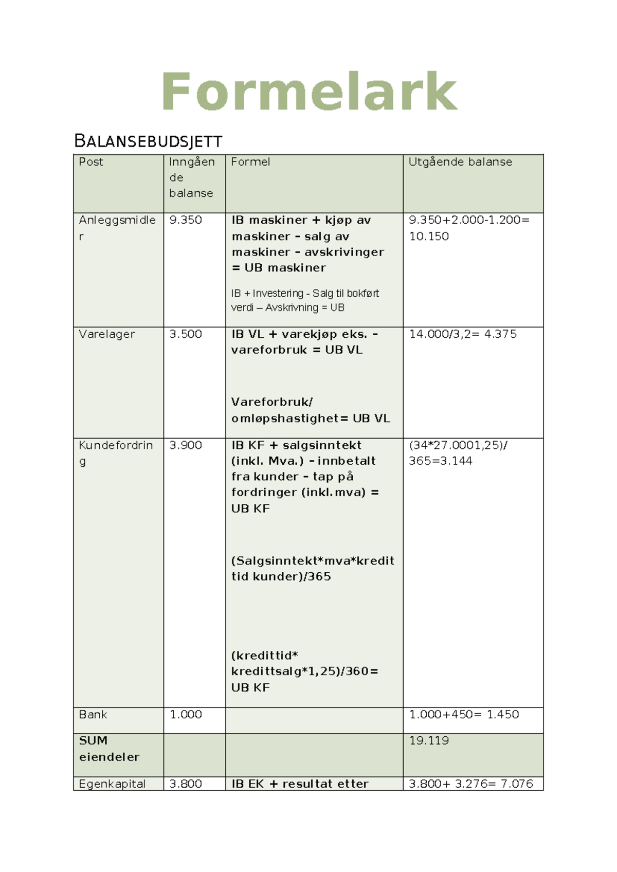 Formler- prakøk - øvingsmateriale - BALANSEBUDSJETT Post Inngåen de ...