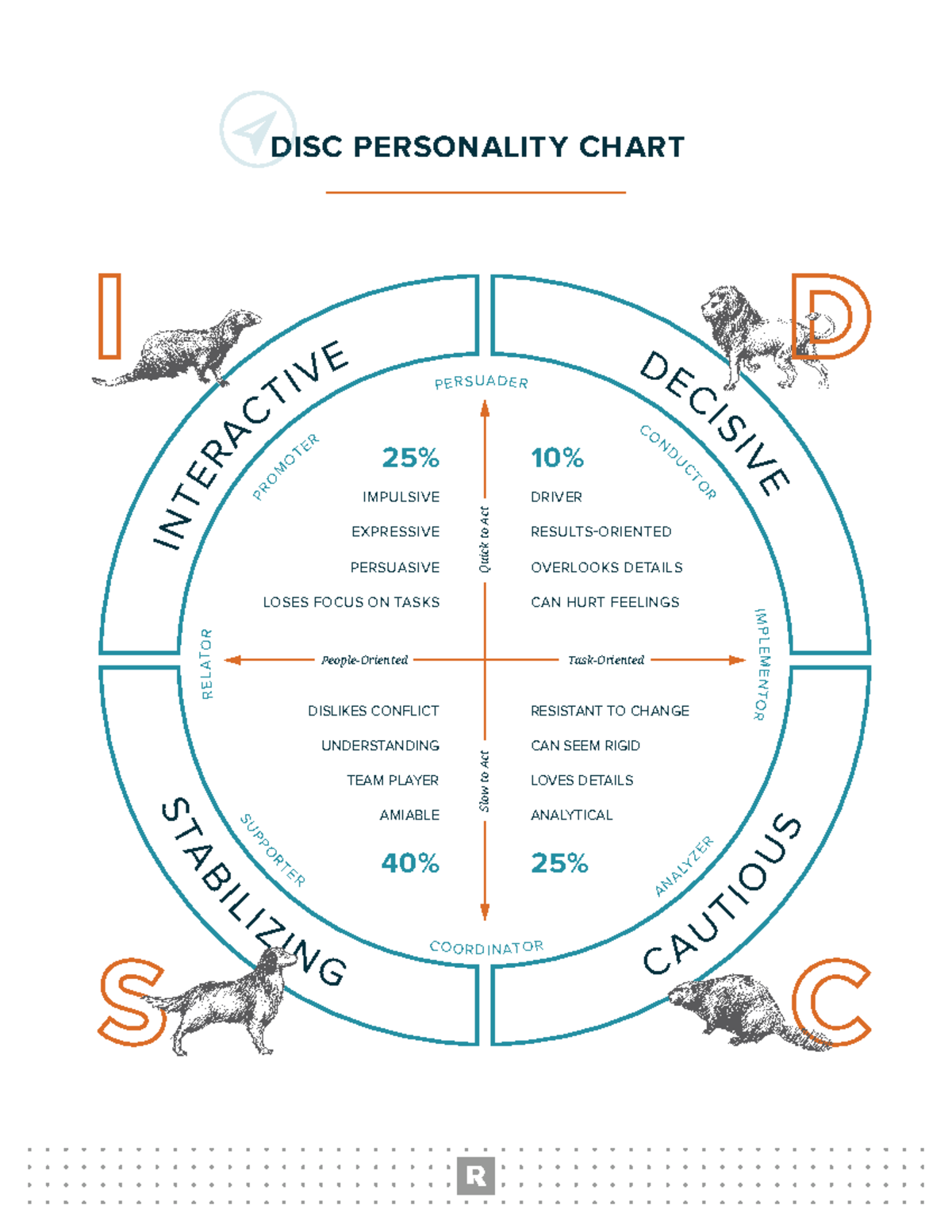 Financial coach disc personality chart - DISC PERSONALITY CHART I N T E ...