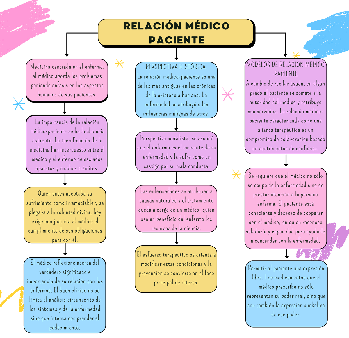 Relacion Medico Paciente LAS Polaridades EN LA Relacion - RELACIÓN ...