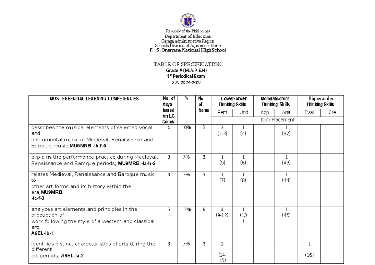 Q1 TOS Mapeh 9 - Republic of the Philippines Department of Education Caraga administrative ...