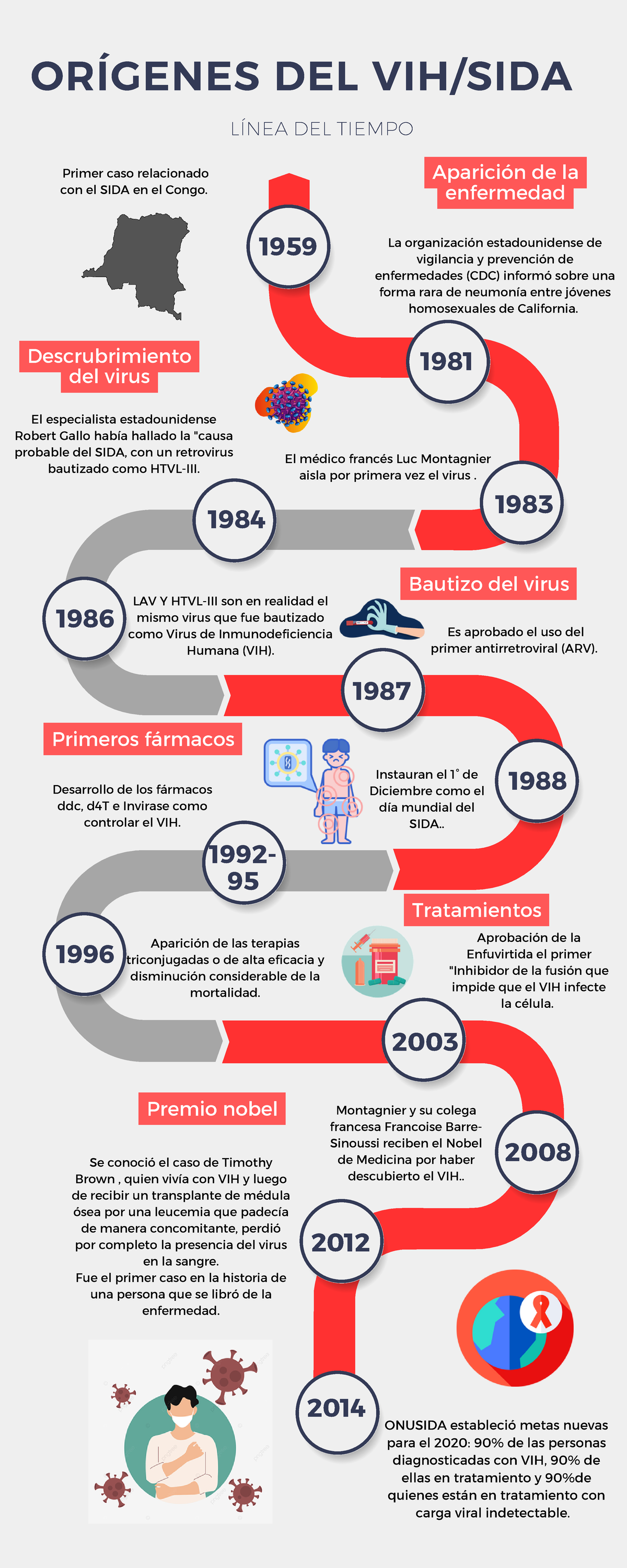 VIH Líneadeltiempo Micro - LAV Y HTVL-III son en realidad el mismo ...