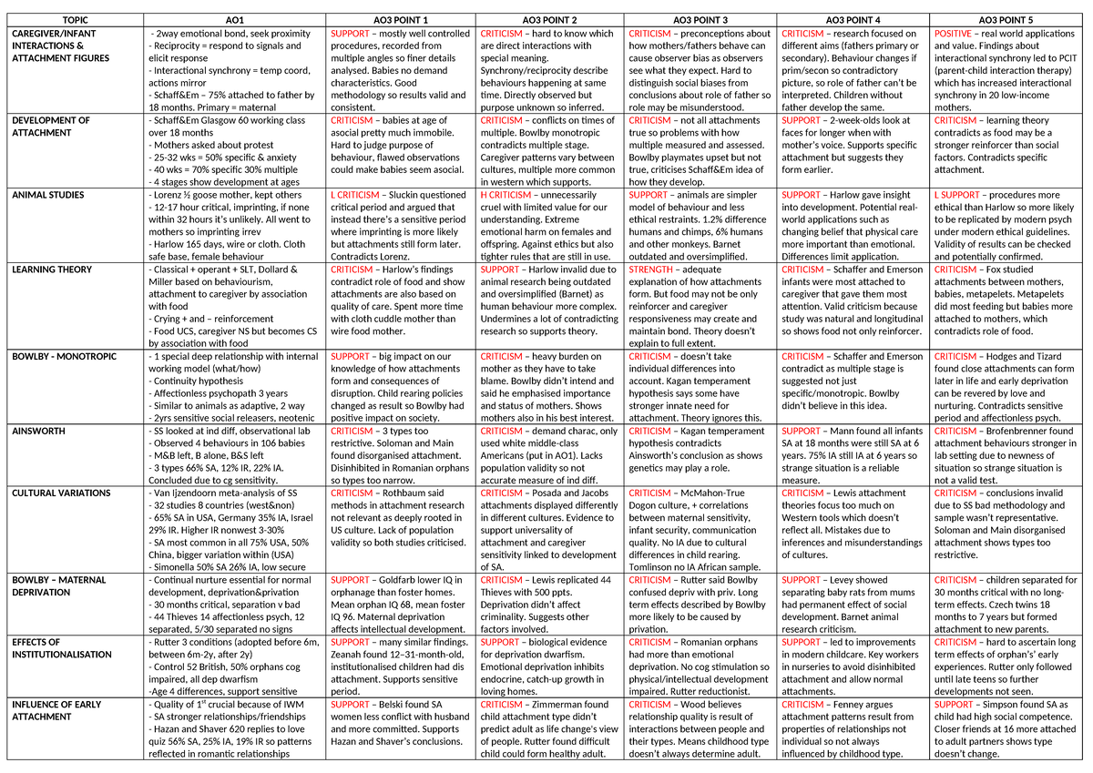 Attachment-summary-table - TOPIC AO1 AO3 POINT 1 AO3 POINT 2 AO3 POINT ...