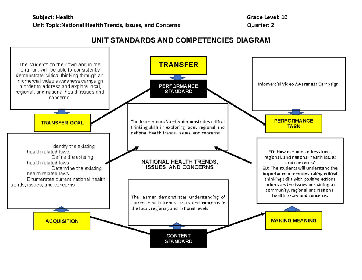 Unpacking Diagram Health 10 - Subject: Health Grade Level: 10 Unit ...