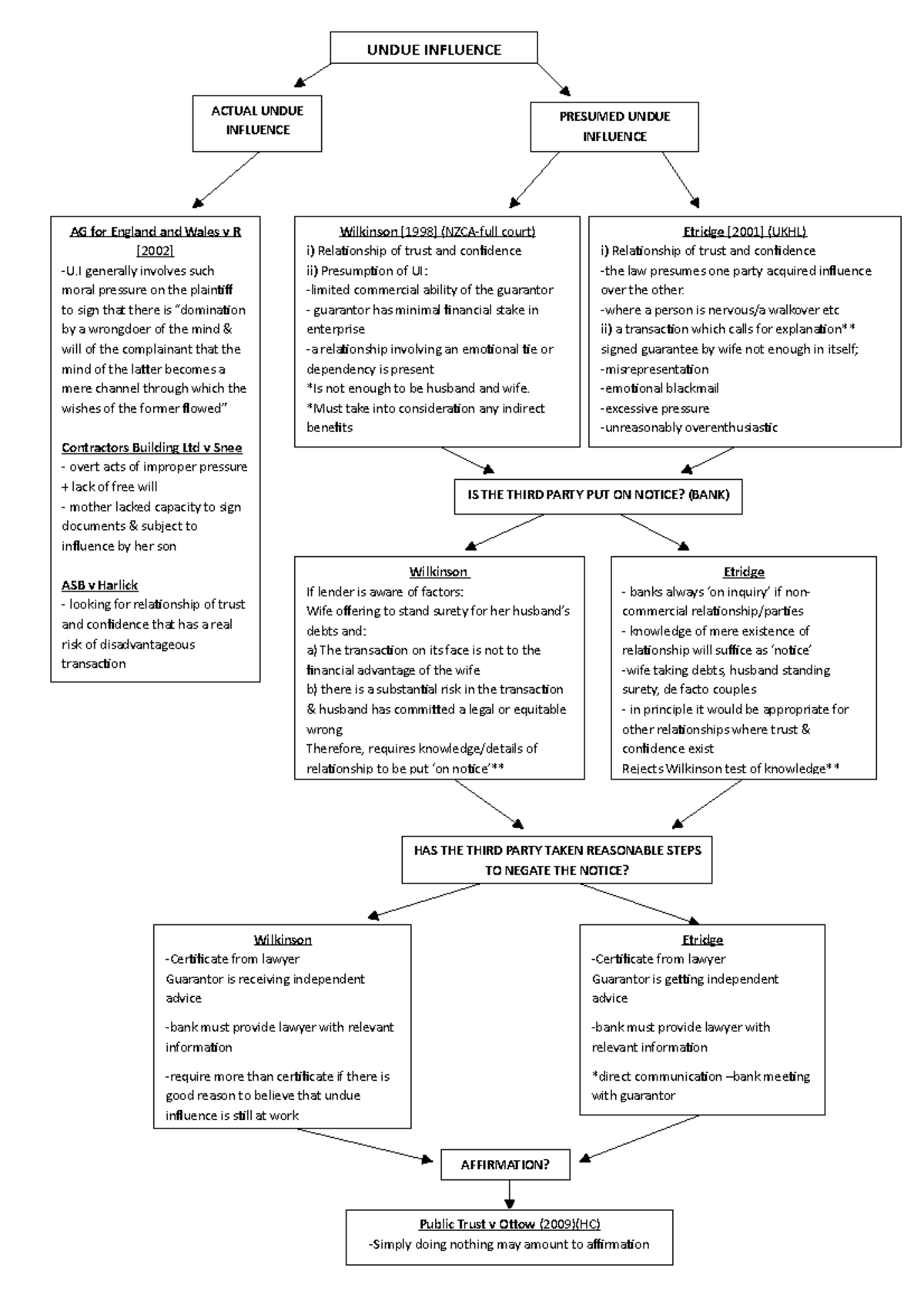 Undue Influence Flowchart - UNDUE INFLUENCE ACTUAL UNDUE INFLUENCE ...