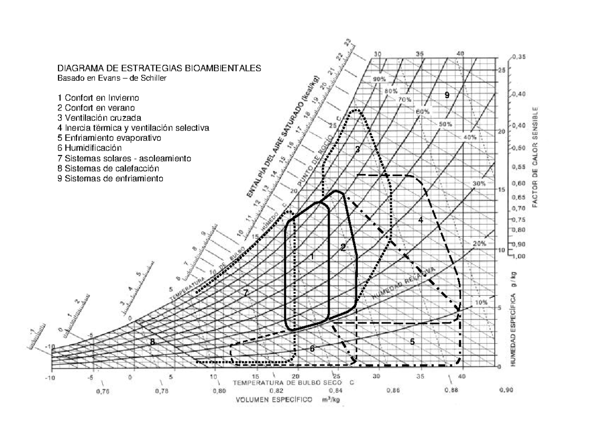 Abaco psicrometrico con zonas de confort - 8 1 2 3 7 4 5 6 9 8 DIAGRAMA DE ESTRATEGIAS - Studocu