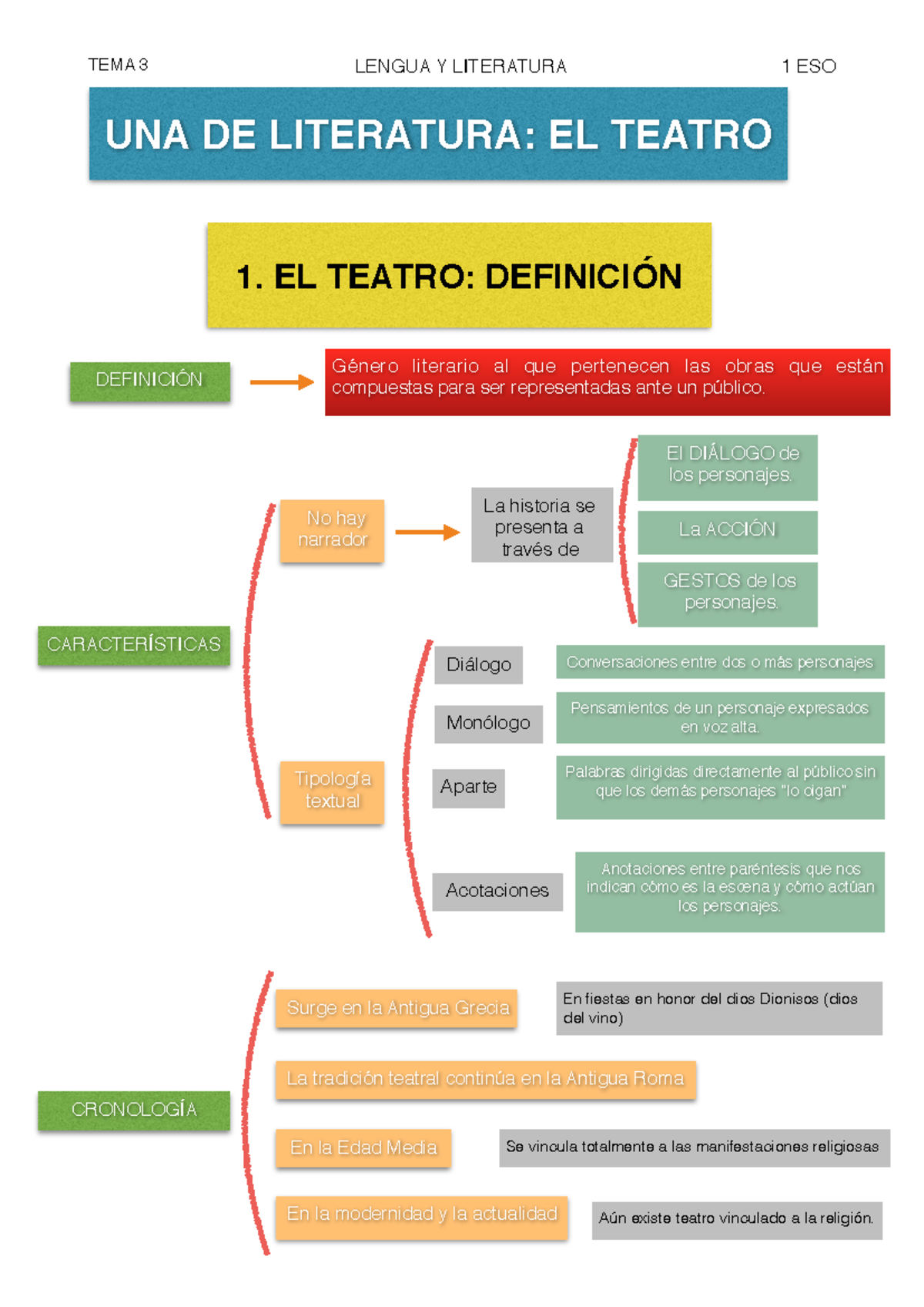 04 Teatro T 03 - ..... - TEMA 3 LENGUA Y LITERATURA 1 ESO UNA DE ...