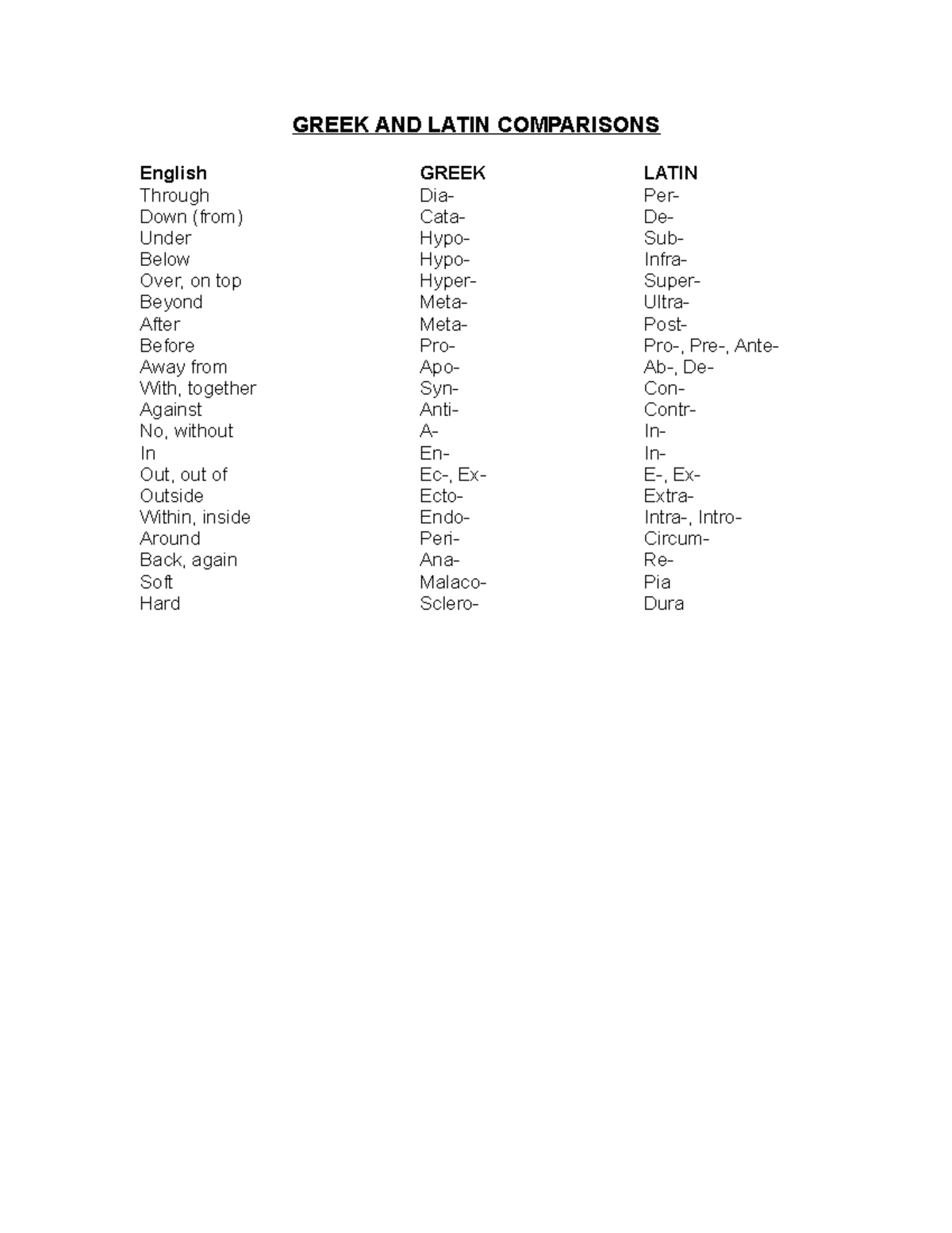 Word Origins - GREEK AND LATIN COMPARISONS English GREEK LATIN Through ...