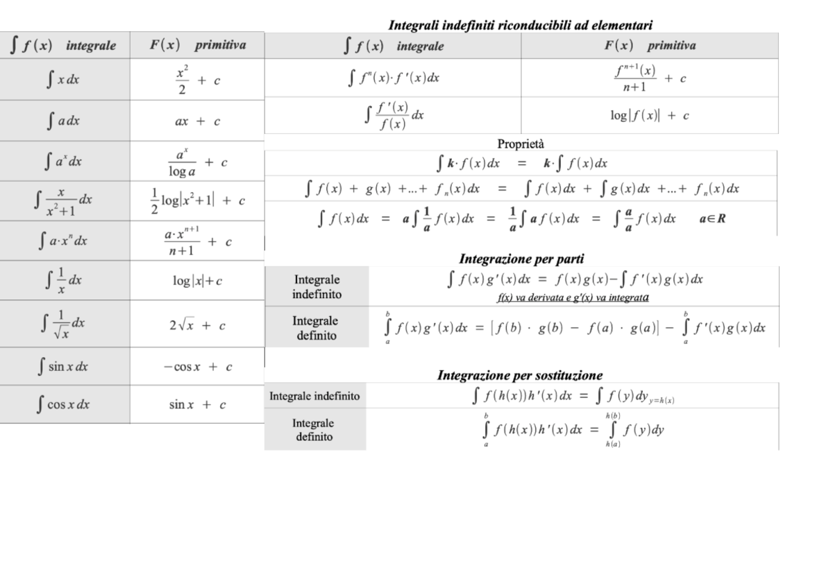 Matematica - schemi riassuntivi funzioni derivate e integrali - Matematica Generale - Studocu