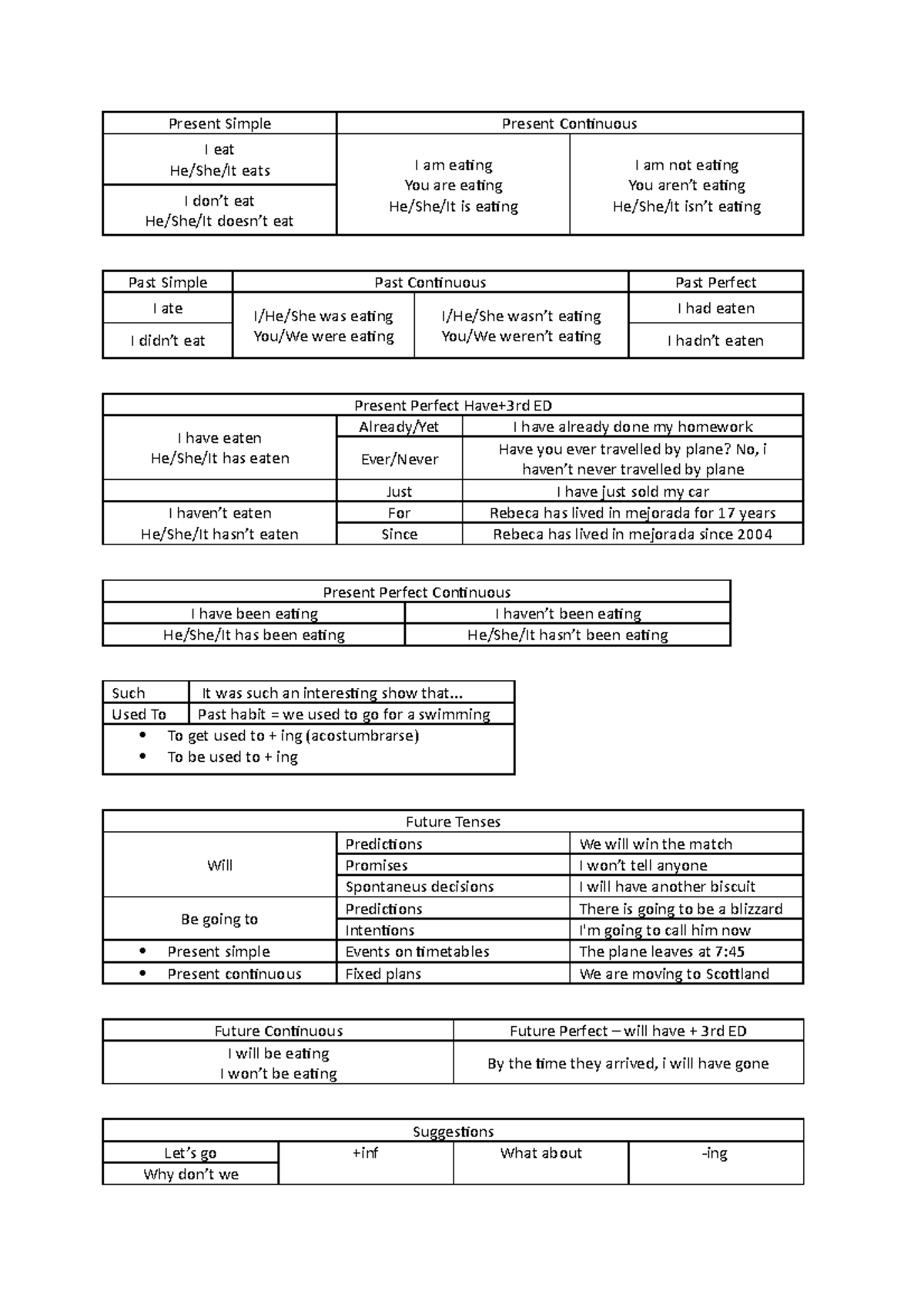 Inglés Gramática - Present Simple Present Continuous I eat He/She/It ...