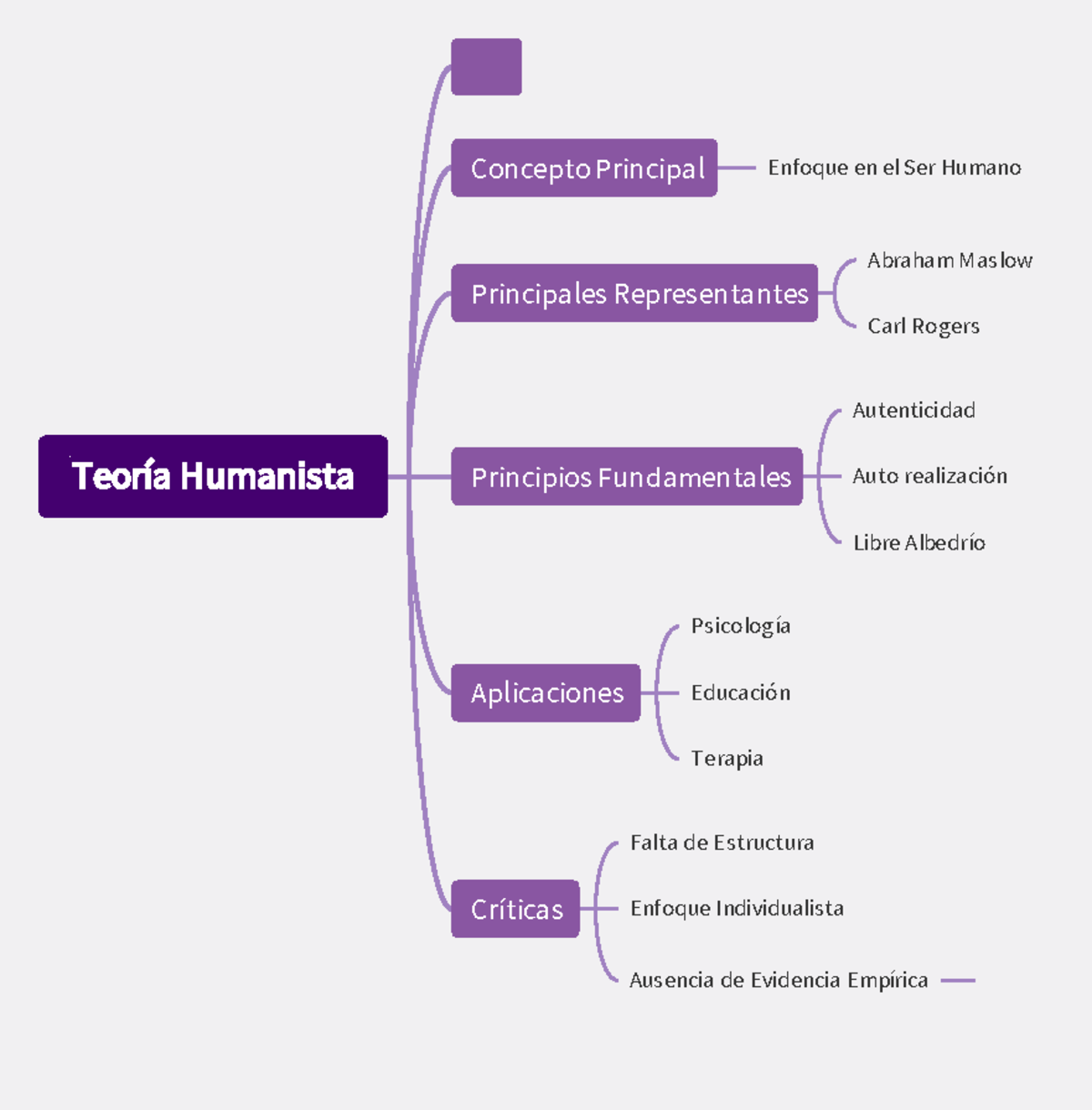 Crea un mapa mental sobre la Teoría Humanista - Psicología Pedagógica ...