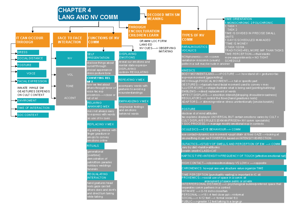 Chapter 4 - mappa concettuale - CHAPTER 4 LANG AND NV COMM DECODED WITH ...