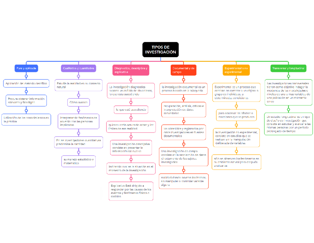 Mapa Conceptual Tiposde Inv - Taller de investigación 1 - Studocu