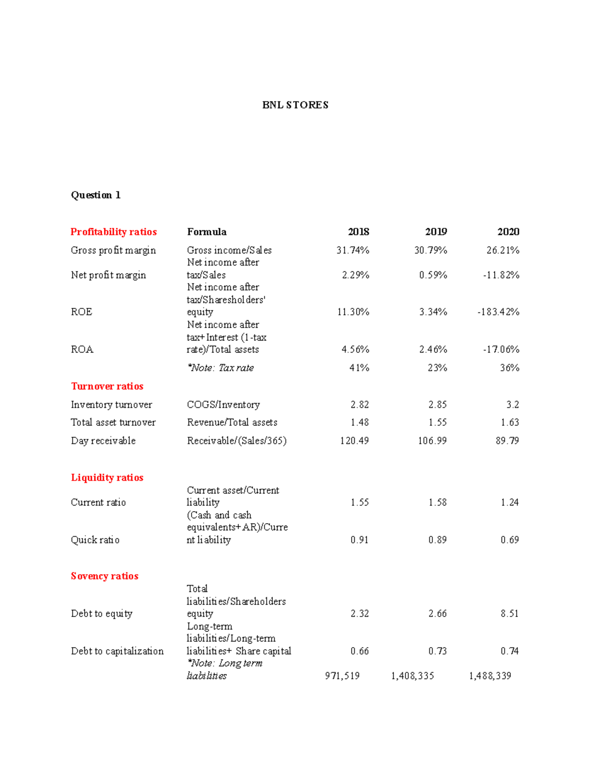 BNL Stores - Case study for BNL Sores - BNL STORES Question 1 Profitability ratios Formula 2018 ...