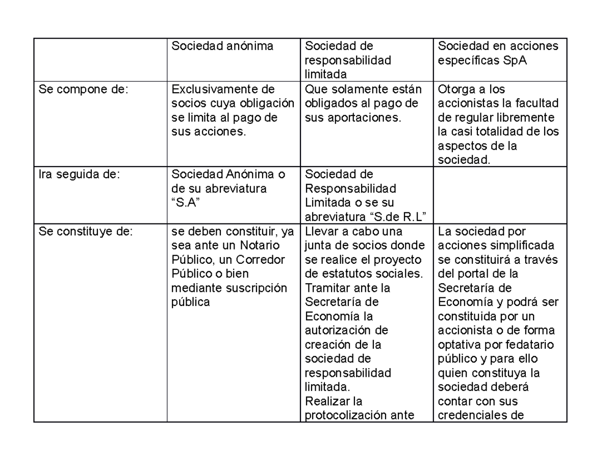 Tabla comparativa - Sociedad anónima Sociedad de responsabilidad limitada Sociedad en acciones ...