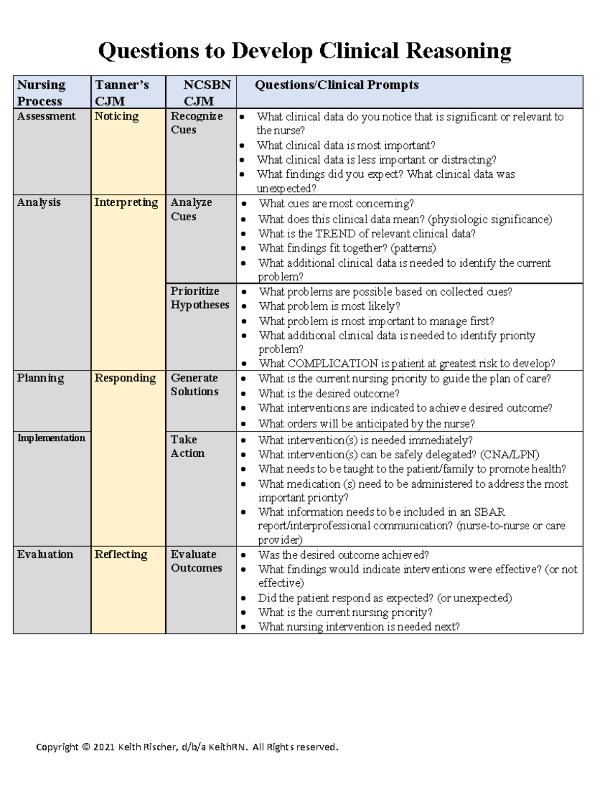 Questions+to+Develop+Clinical+Reasoning - Copyright © 20 21 Keith ...