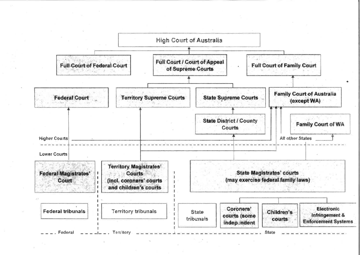 Court hierarchy - LAW1114 - Studocu