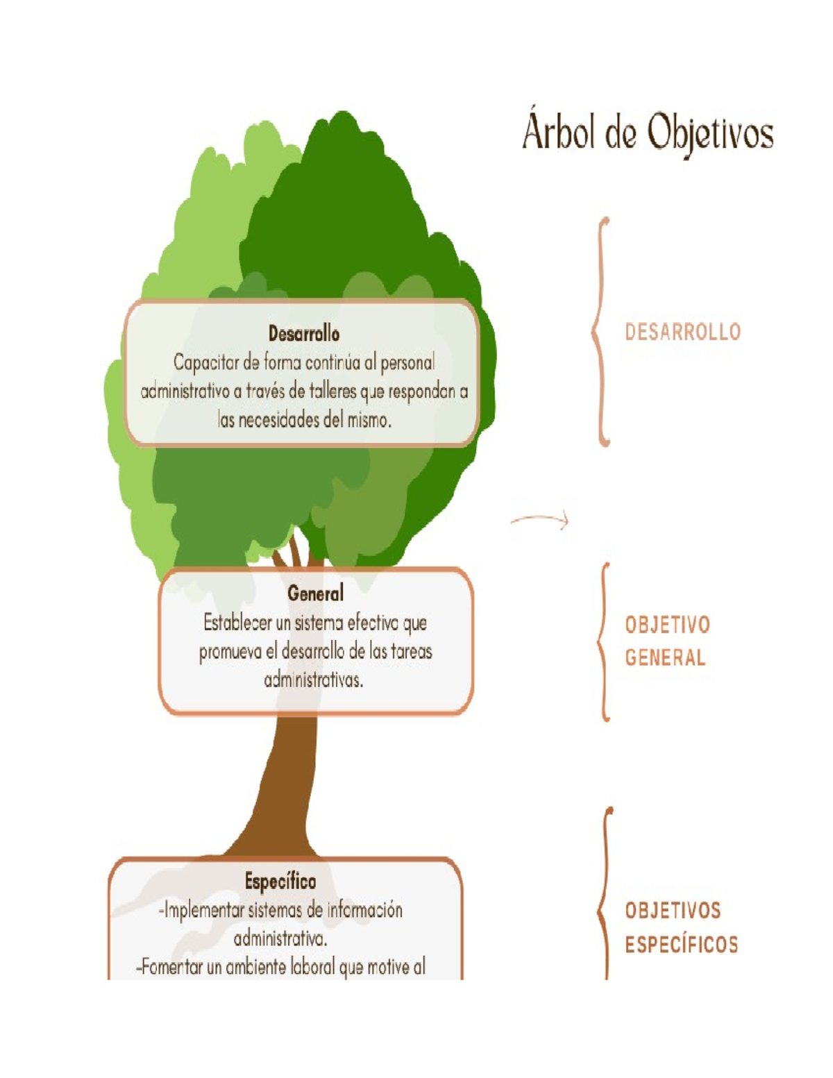 Arbol de objetivos - Proyectos - Studocu
