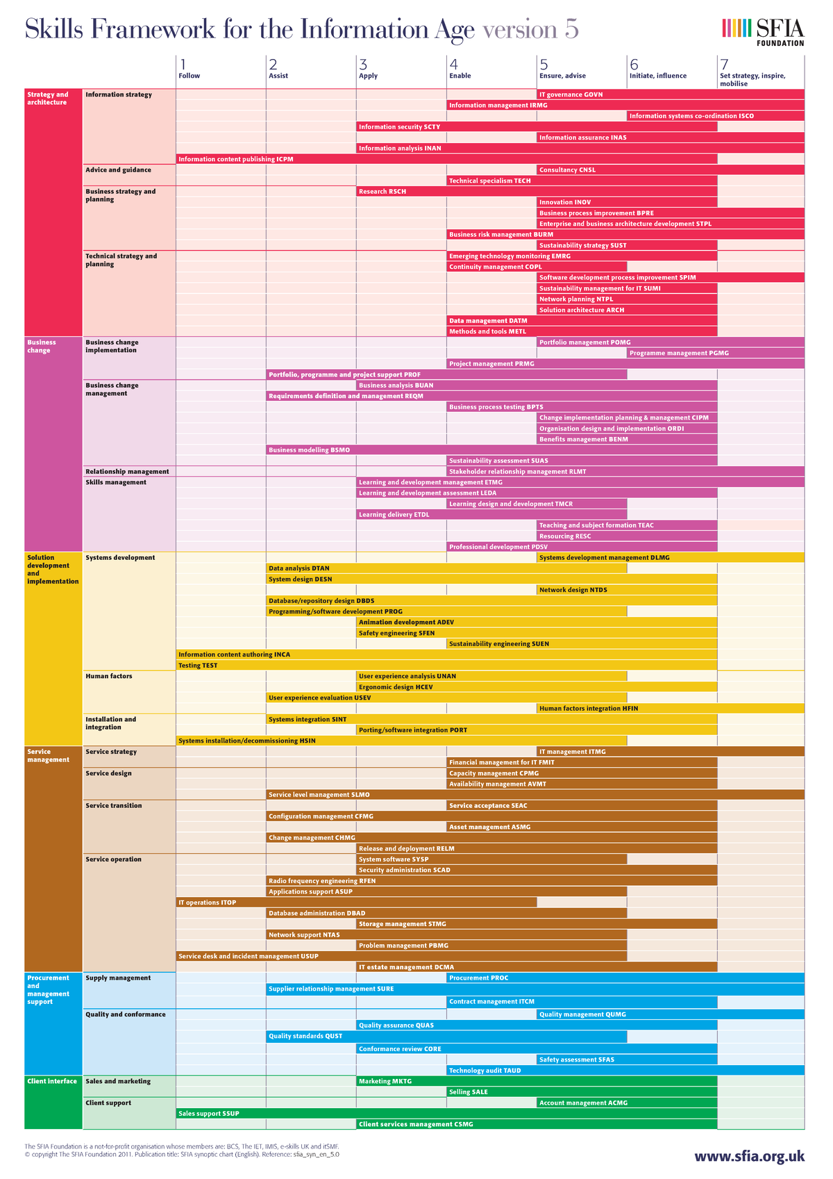 Skills Framework Info Age 5 - Skills Framework for the Information Age ...