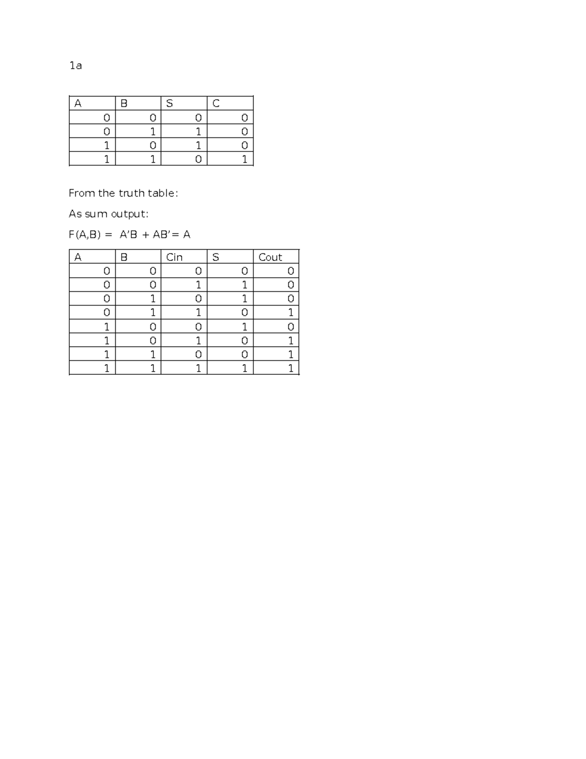 Dld lab3 - ffd - 1a A B S C 0 0 0 0 0 1 1 0 1 0 1 0 1 1 0 1 From the truth table: As sum output ...