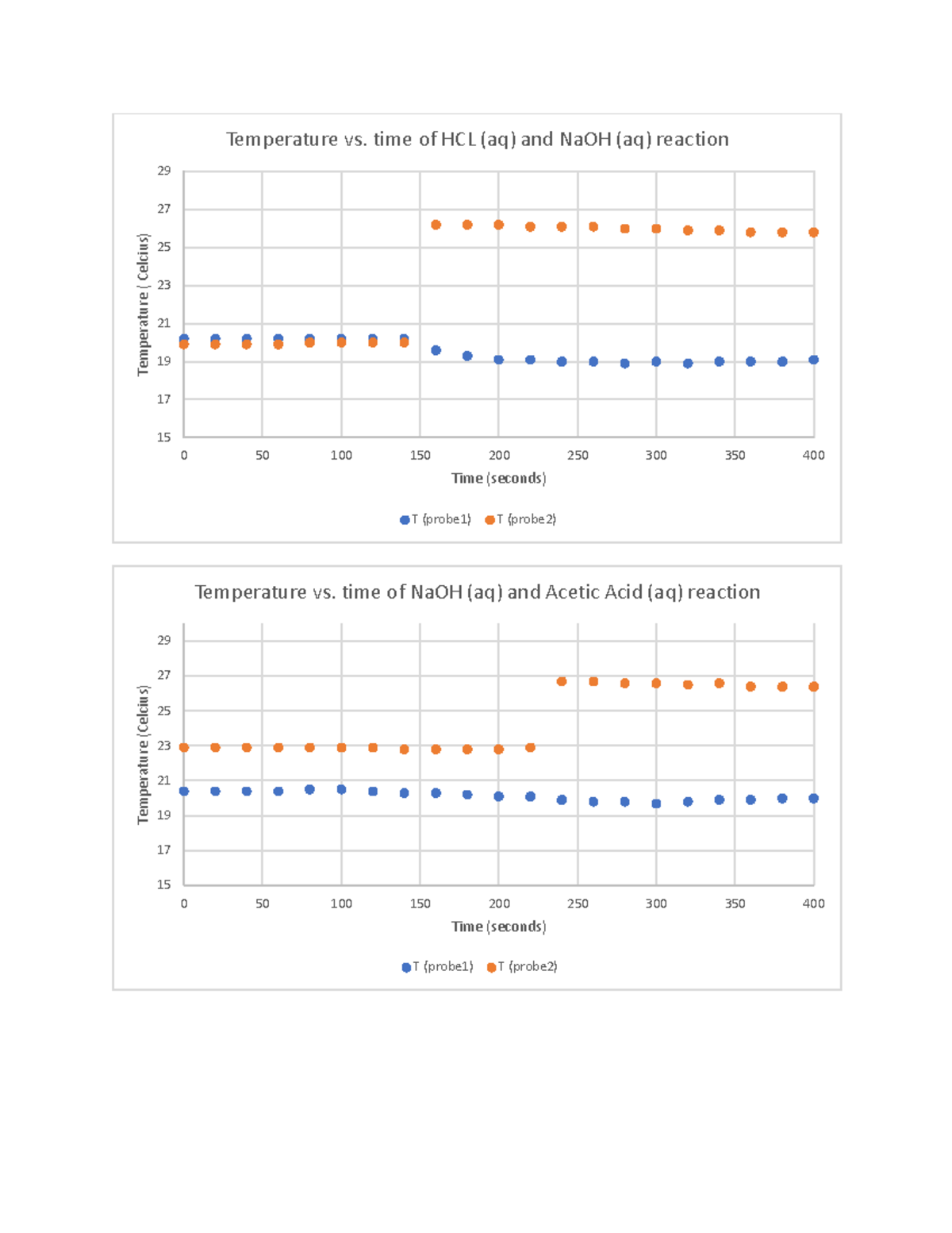 Neutralization Graphs for Enthalpy of Neutralization Lab - 15171921 ...
