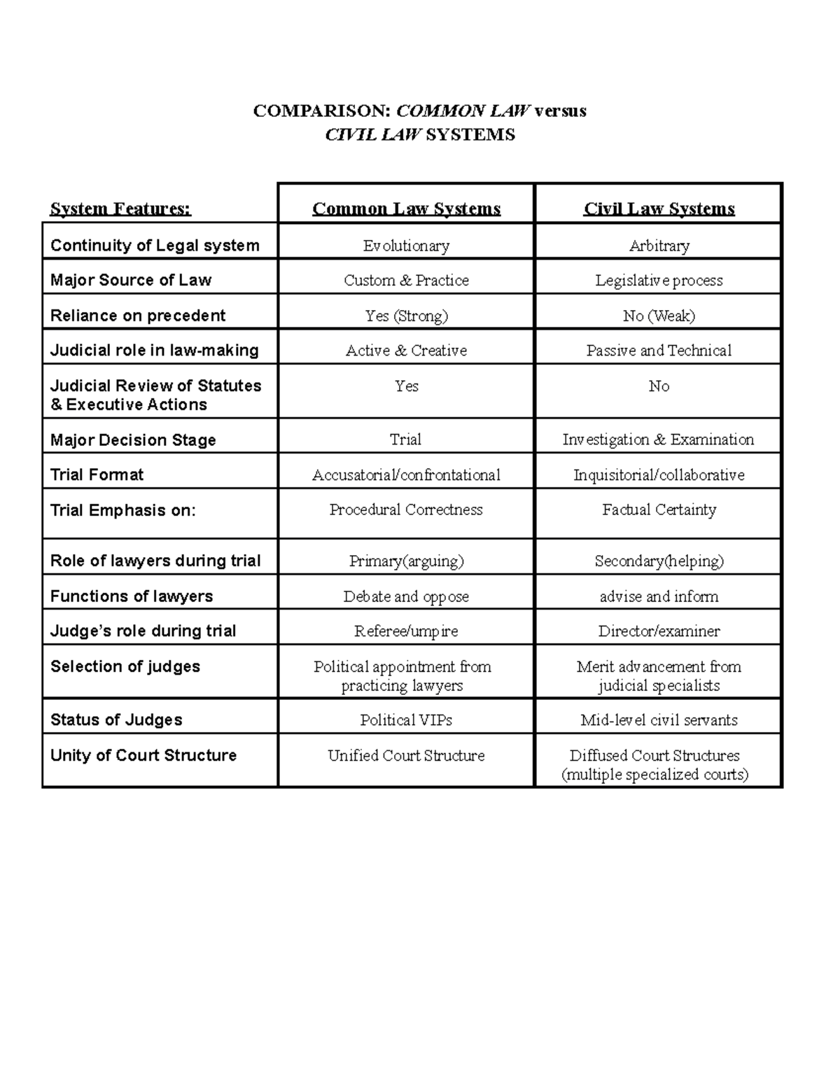 Common Law 1 Introduction COMPARISON COMMON LAW Versus CIVIL LAW common-law-1-introduction-comparison-common-law-versus-civil-law