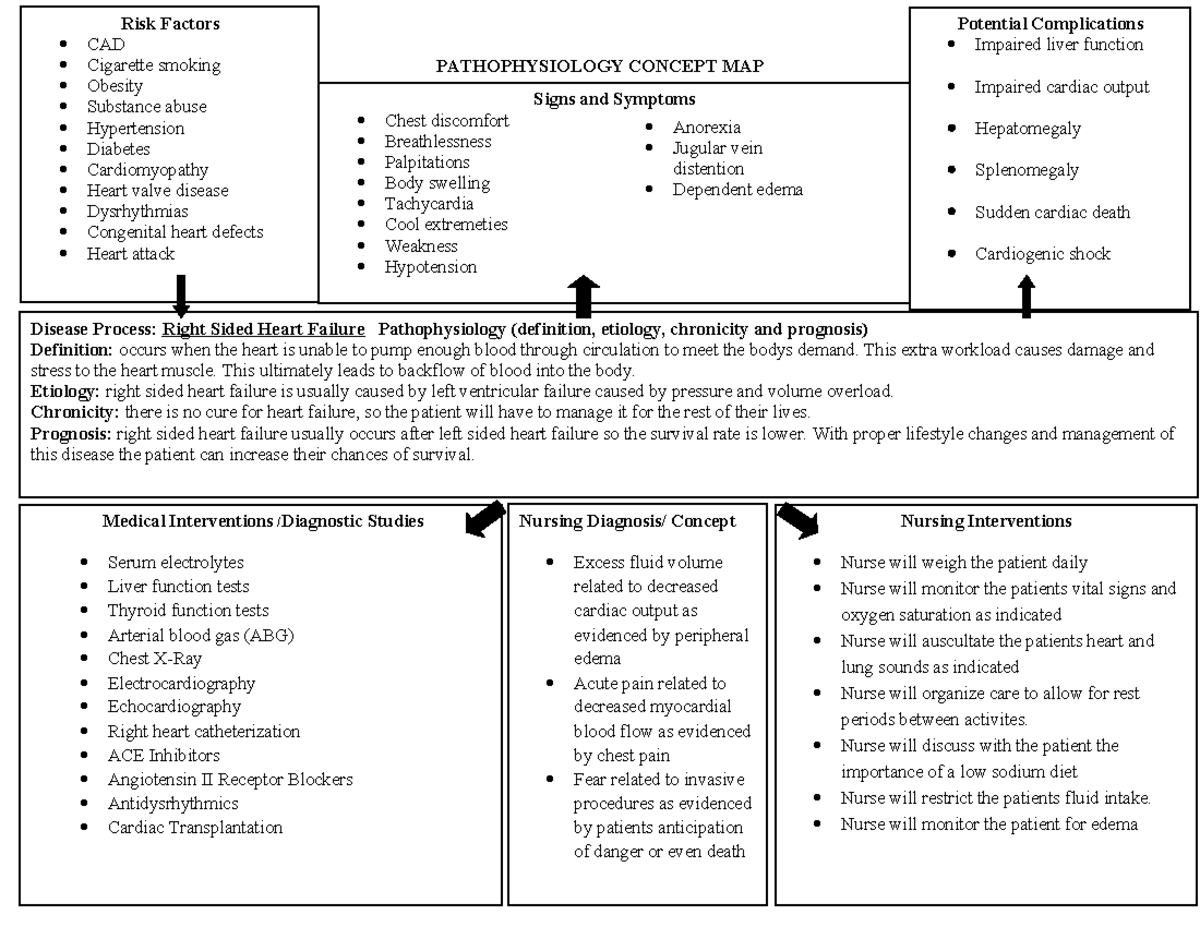 Right Sided Heart Failure Pathophysiology Sheet - PATHOPHYSIOLOGY ...