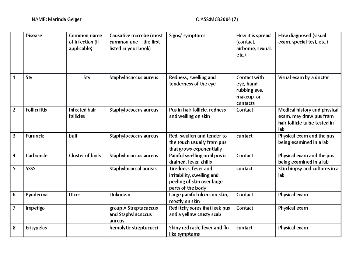 Diseases Extra Credit 1 - NAME: Marinda Geiger CLASS:MCB2004 (7 ...