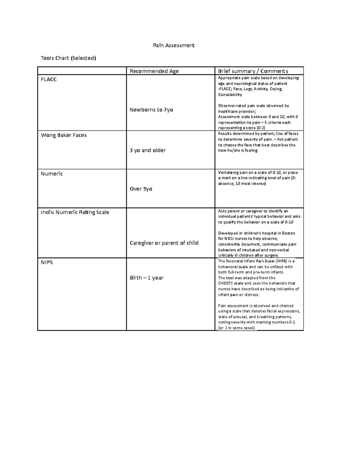 Pain Assessment Handout - Pain Assessment Tools Chart (Selected ...