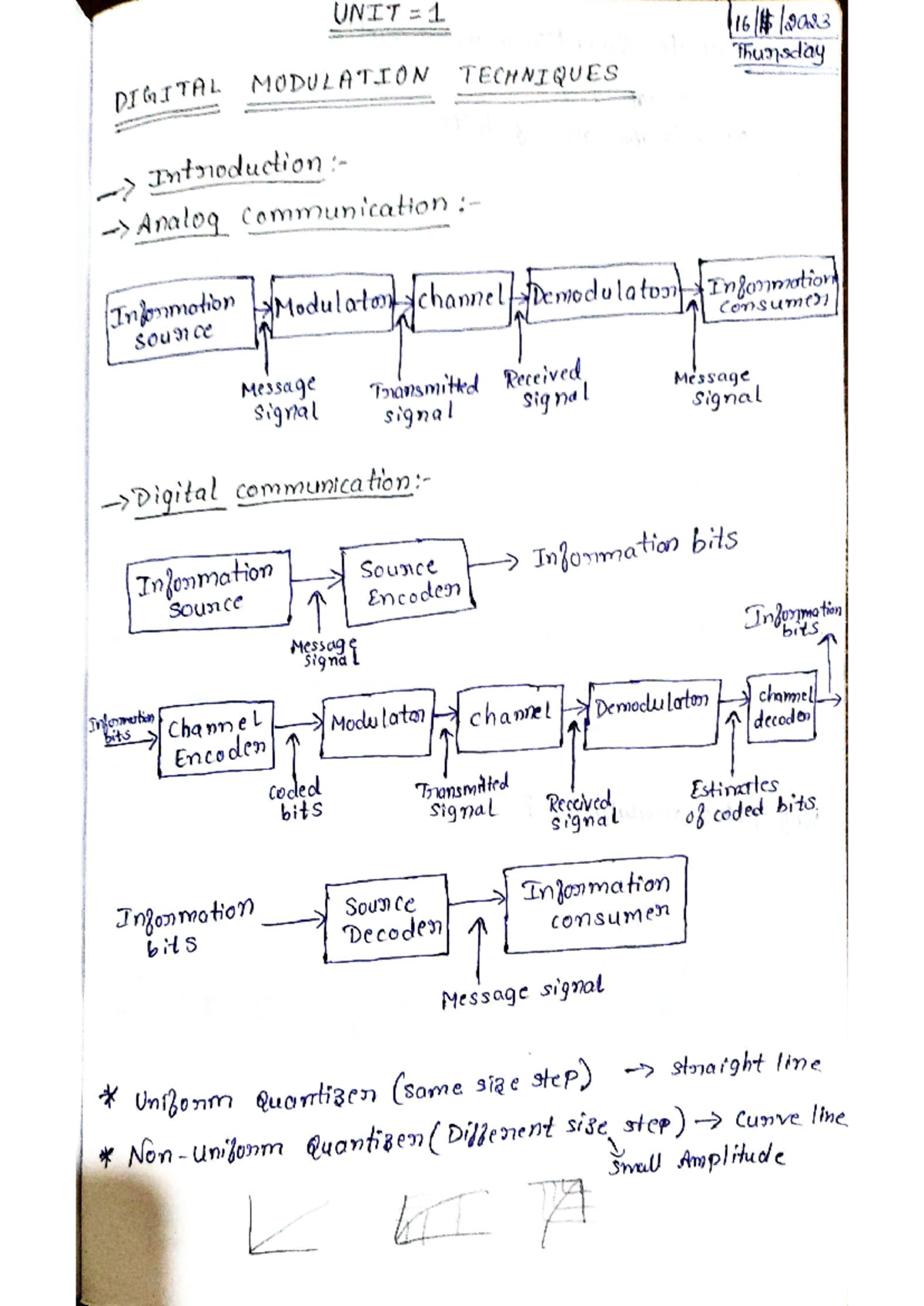 CS-2 Till 26-12-2023 - notes - UNIT 1 Thursday DIGITAL MODULATION ...