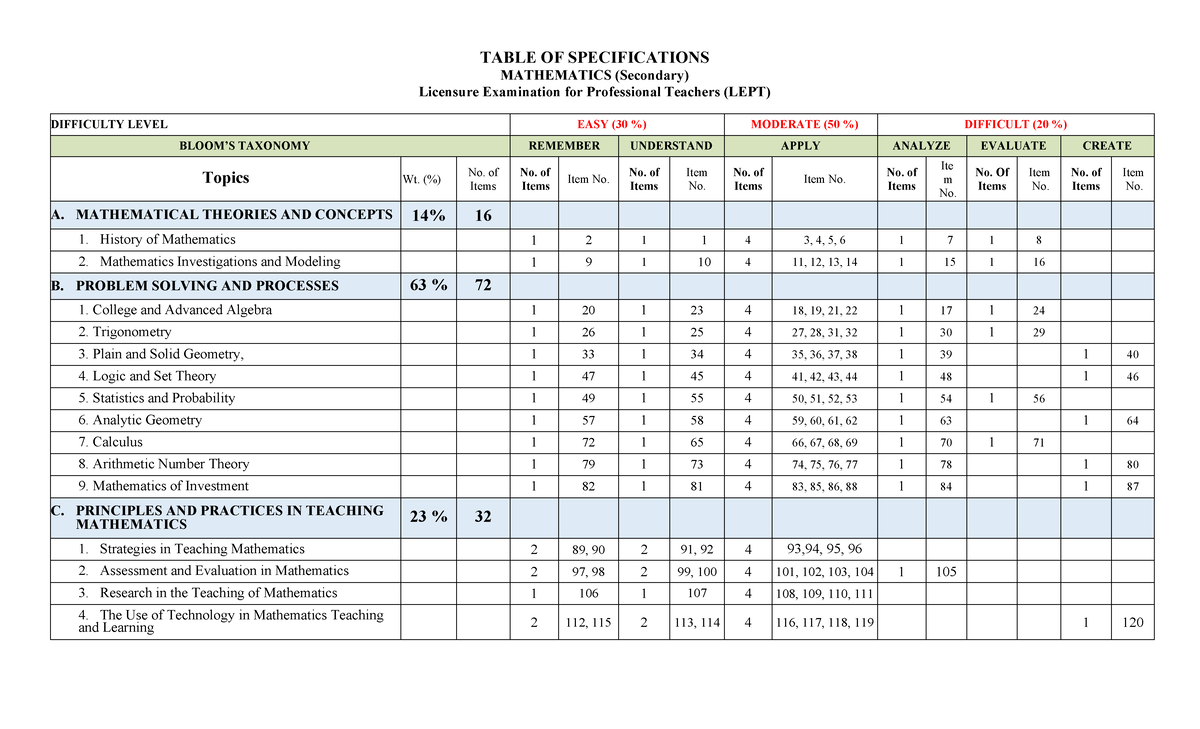 TOS Mathematics LEPT Reviewer - TABLE OF SPECIFICATIONS MATHEMATICS ...