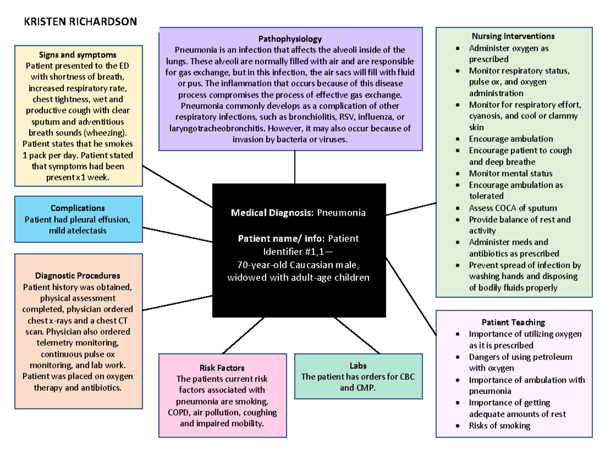 Medical Diagnosis Concept Map - Medical Diagnosis: Pneumonia Patient ...