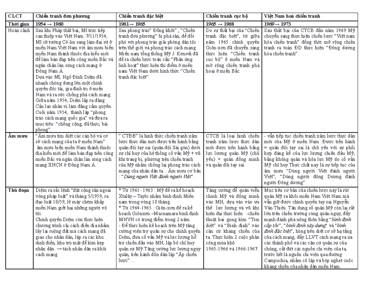 Bang tom tat cac chien luoc chien tranh cua Mi o Viet Nam tu 1954 1973 Khoi lop 12 2 - CLCT ...