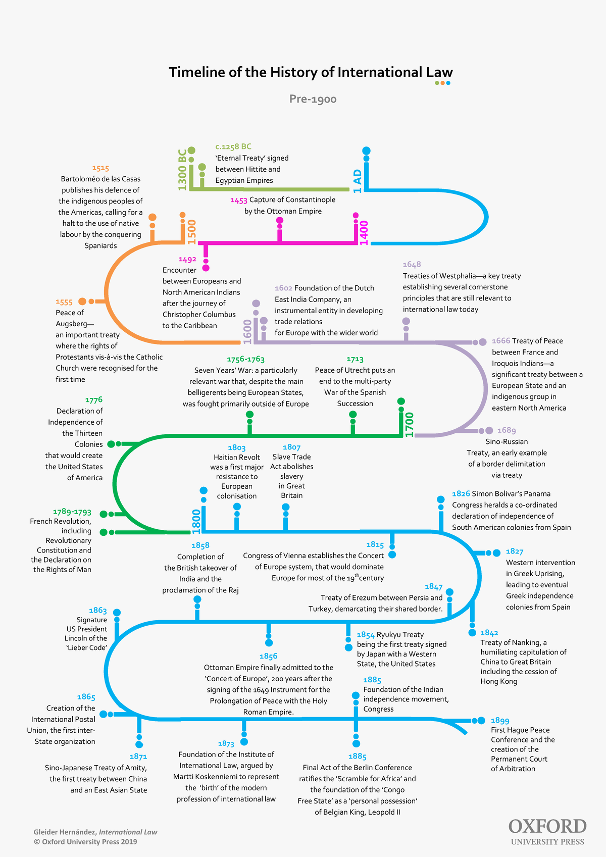 International Law Revision Timeline - 1300 BC c BC ‘Eternal Treaty ...