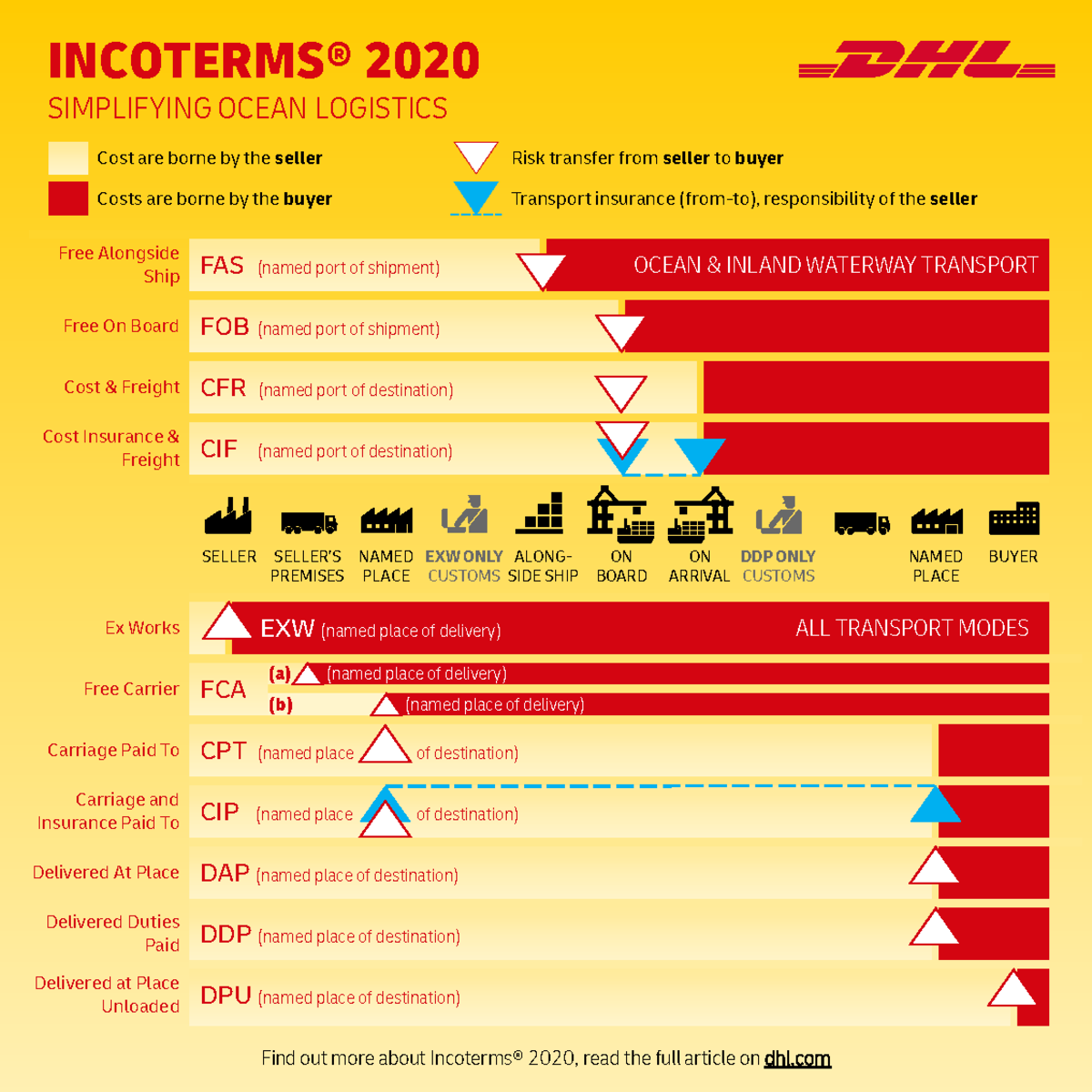 Glo dgf incoterms 2020 infographic - Free Alongside Ship FAS (named ...